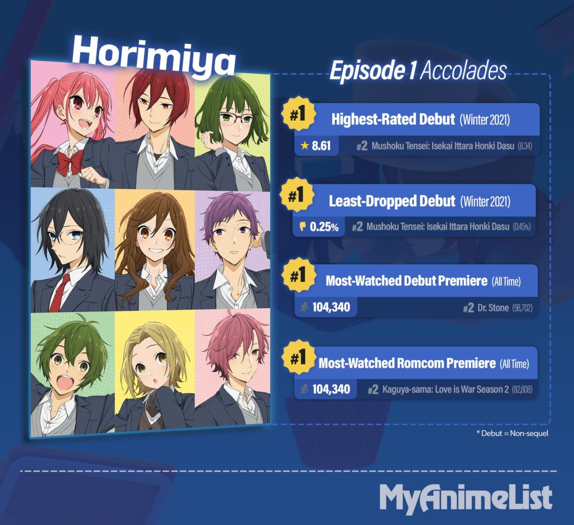 Horimiya se convierte en el estreno más visto en la historia de ...