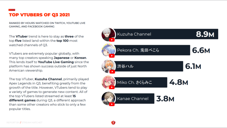 Conoce el ranking de los mejores Vtubers de este Q3 del 2021 » Hero Network