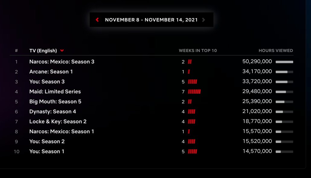 Netflix revela los datos de Arcane, una de las series más exitosas de ...