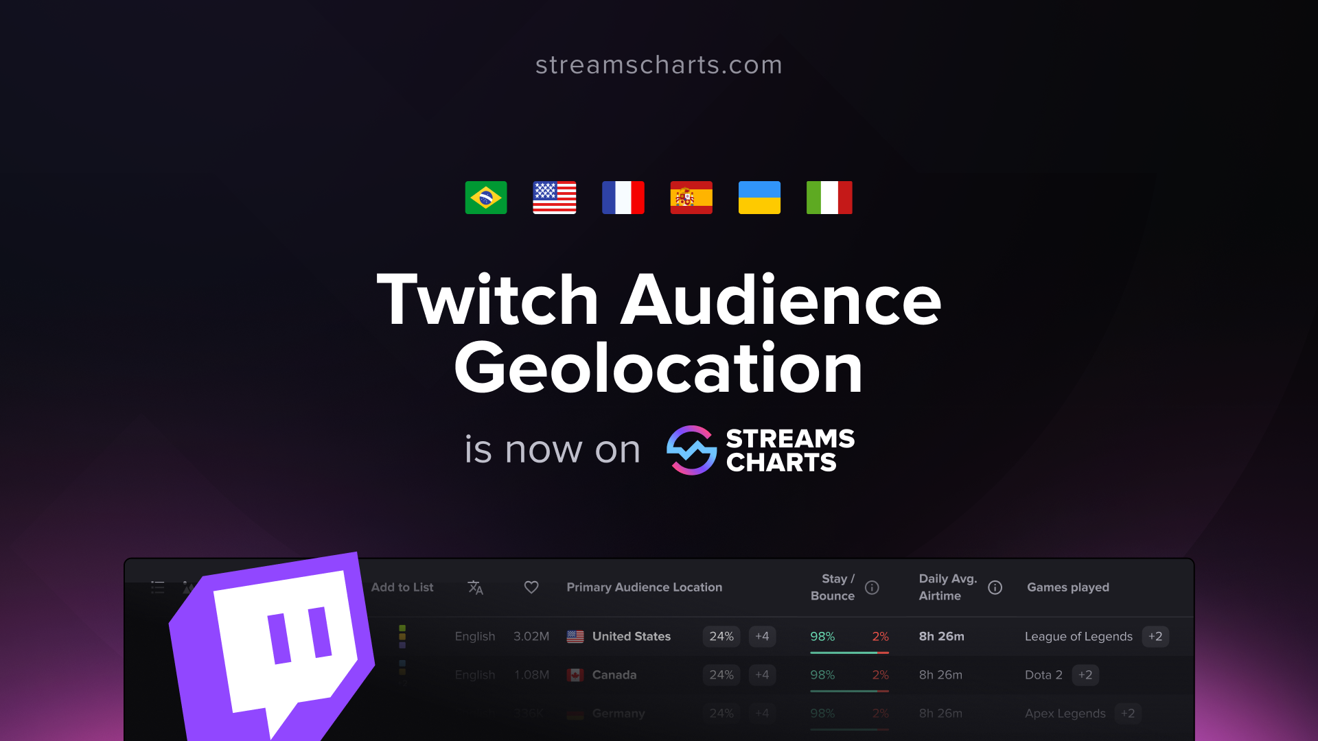 Streams Charts lanza Geolocalización de Espectadores en Twitch para ...