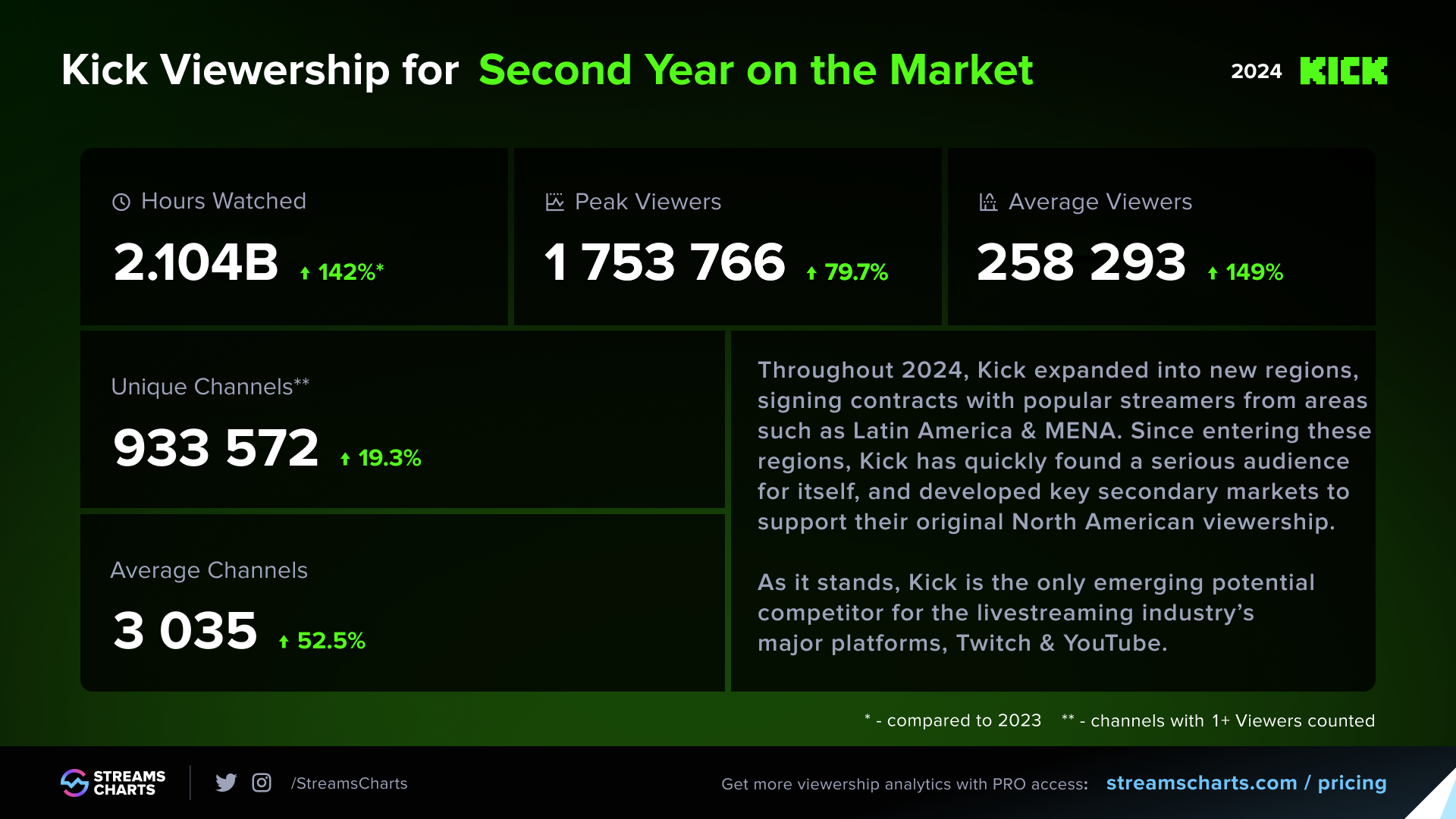 Kick revoluciona el streaming con un crecimiento impresionante en 2024 ...