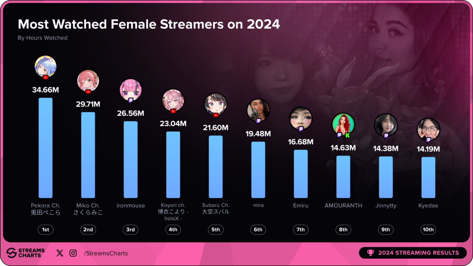 VTubers lideran el ranking de streamers más vistas en 2024 » Hero Network