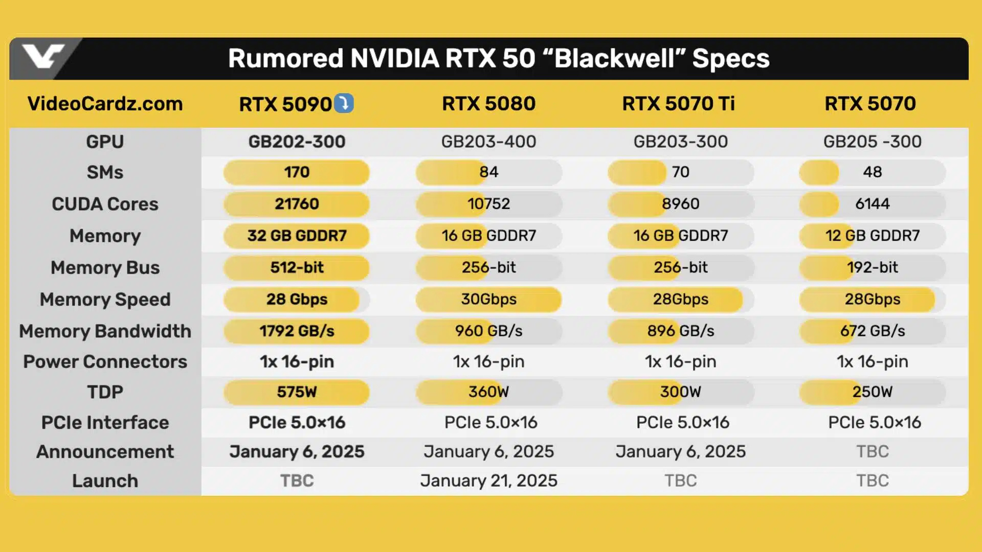 Nvidia RTX 5090 sorprende con 32GB de memoria DDR7: La nueva bestia ... Nvidia RTX 5090 sorprende con 32GB de memoria DDR7: La nueva bestia ...