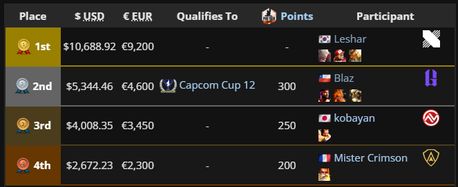 Chileno Derek “Blaz” Blaz logra el segundo lugar en el EVO France 2025 ...